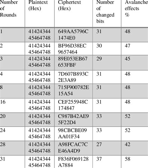 Avalanche Effect With Fixed Plaintext And Key Download Scientific Diagram
