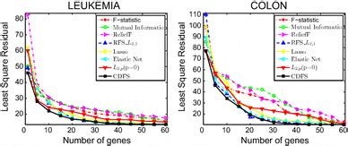 Least Square Residual Comparisons Of The Proposed CDFS Method When Download Scientific Diagram