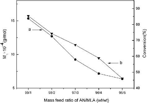 Effect Of Monomer Feed Ratio On The Conversion Of Polymerization And