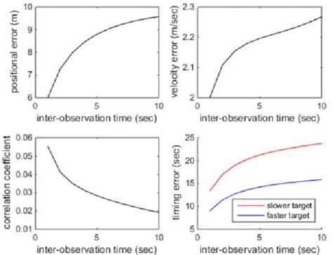 Figure 1 From An Mht Approach To Multi Sensor Passive Sonar Tracking Semantic Scholar