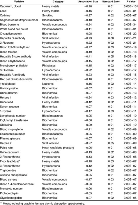 Overall Meta Analytic Association Size For Validated Variables With Download Table
