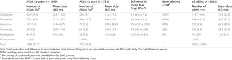 Mean Daily Doses And Differences In Short Term And Long Term Same Ssri Download Table