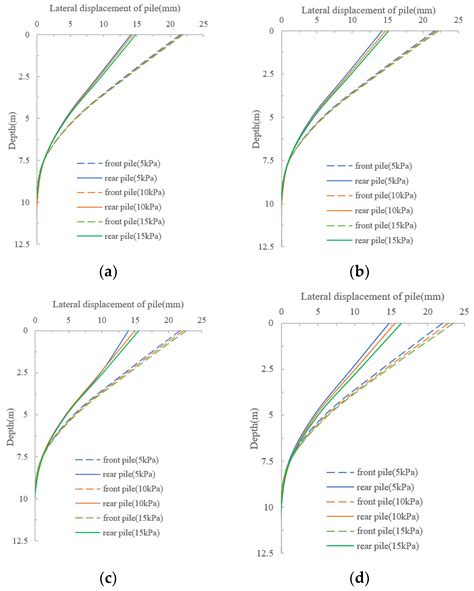 Investigation Of Passive Pile Groups Responses Induced By Combined Surcharge Induced And