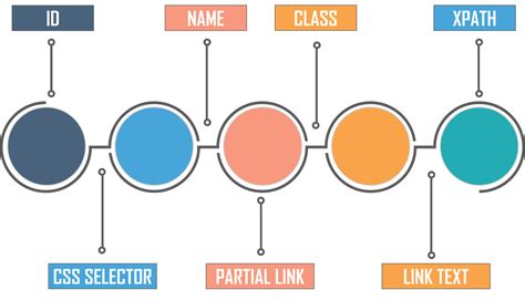 What Are Webelements In Selenium Different Types And Examples