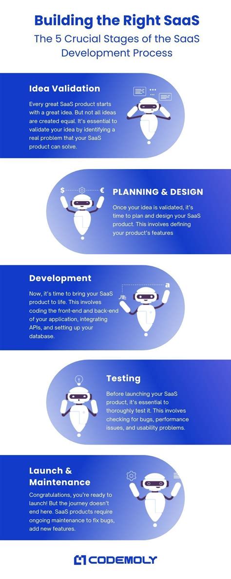 Codemoly On Linkedin 🚀 Building The Right Saas The 5 Crucial Stages