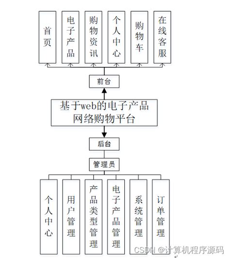 附源码 Ssm计算机毕业设计基于web的电子产品网络购物平台java基于ssm用javaweb做一个购物网站 Csdn博客