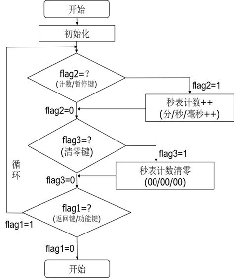 C语言编写闹钟主程序流程图基于stc15w4k58s4单片机的电子万年历设计源码与报告（数码管显示）放养的灵魂的博客 Csdn博客