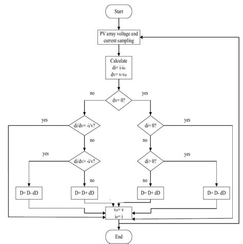 Flowchart For Incremental Conductance Algorithm New
