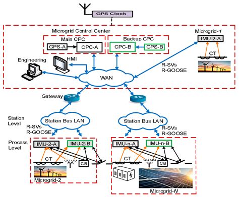 Centralized Protection Of Networked Microgrids With Multi Technology Ders
