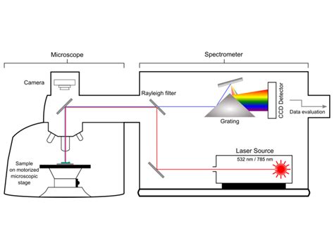 How To Calibrate Raman Spectrometer At Sean Hawker Blog