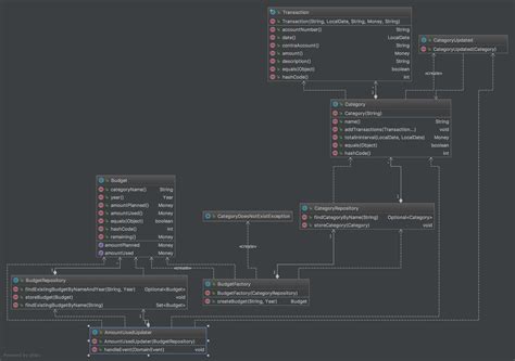 Continuing Domain Driven Design Mark Van Venrooij S Blog