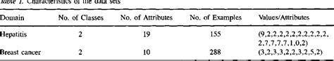 Table 1 From A Distance Based Attribute For Decision Tree Induction