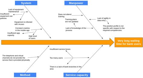 Ishikawa Diagram Explanation Ishikawa Diagram A Guide On How To Use