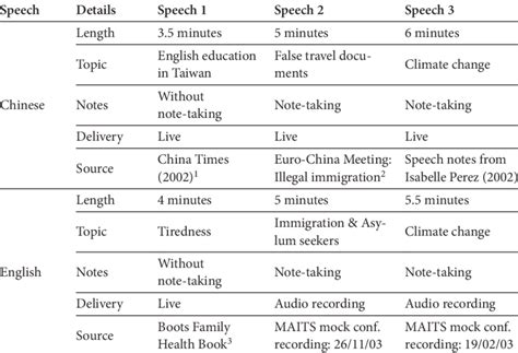 Details Of Source Speeches Download Table