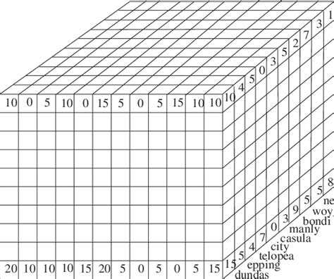 Sales Data Cube Over 3 Dimensions Download Scientific Diagram