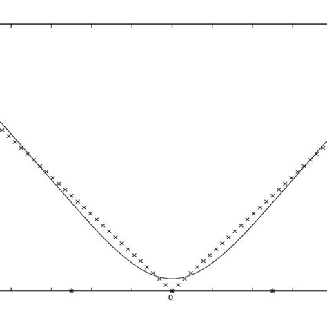 Convex ∞ Approximation Of Data From X Download Scientific Diagram