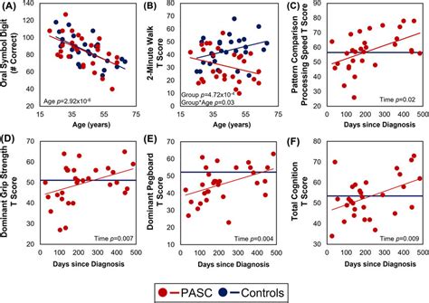Assessment Scores In Relation To Age And Time Since Diagnosis A Linear Download Scientific