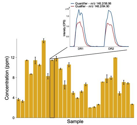 A Rapid High Throughput Mass Spectrometry Method For The Quantitation Of Acetaldehyde In Beer