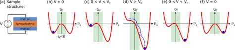 Schematic Switching Of A Metal Ferroelectric Metal Capacitor A Download Scientific Diagram