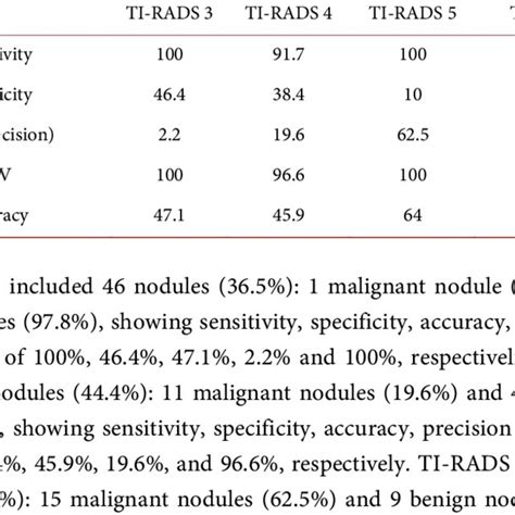 Thyroid Nodule Malignancy Detection After The Application Of Download Scientific Diagram