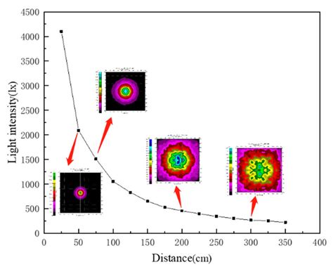 Light Intensity Distribution At Different Distances Download Scientific Diagram