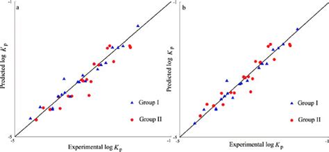 Experimental Log K P Vs Predicted Log K P Values A Mlr And B L Ann