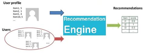 Knowledge Based Recommender System Download Scientific Diagram Knowledge Based Recommender System Download Scientific Diagram
