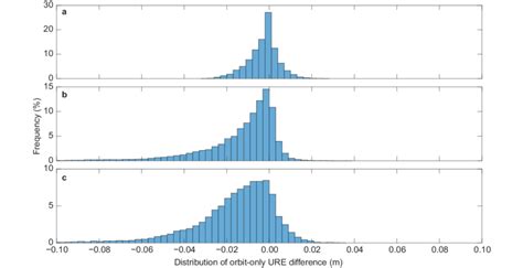 Distribution Of The Orbit Only Ure Difference Between The Broadcast Download Scientific Diagram