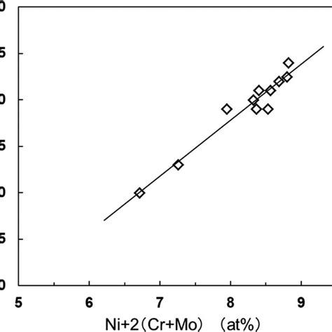 Relationship Between Hardness And Chemical Compositions Ni Cr Mo