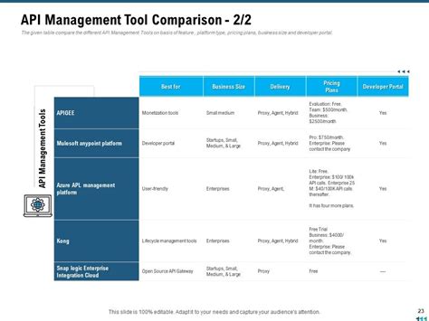 Market Outlook Of API Management Powerpoint Presentation Slides Presentation Graphics