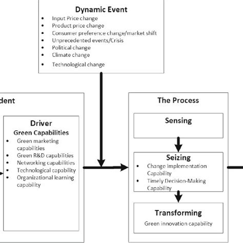 Integrated Conceptual Model Of Dc For Msme In The Agribusiness Sector