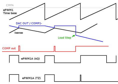 Tms320f28379d Unexpected Behavior Of Dead Band And Action Qualifier In