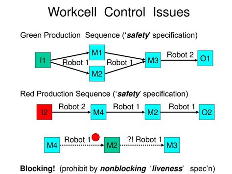 Ppt From Linear Systems To Discrete Event Systems Powerpoint Presentation Id 4161097