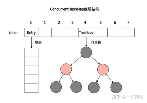 还搞不懂concurrenthashmap底层源码，看这篇就够了 知乎