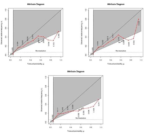 Reliability Diagram Or Attribute Diagram For The Three Different Download Scientific Diagram
