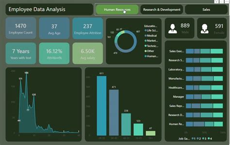 This Simple Dashboard Provides An Overview Of Employee Data Analysis… Abidur Rahman