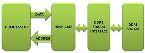 Hash Cam Lookup Circuit Using Ddr3 Sdrams Download Scientific Diagram