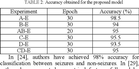 Table 1 From 3 Layer Lstm Model For Detection Of Epileptic Seizures Semantic Scholar