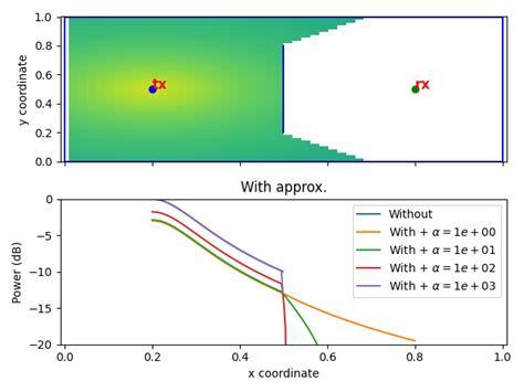 Plot Power Profiles For Various Parameters Differt2d Documentation