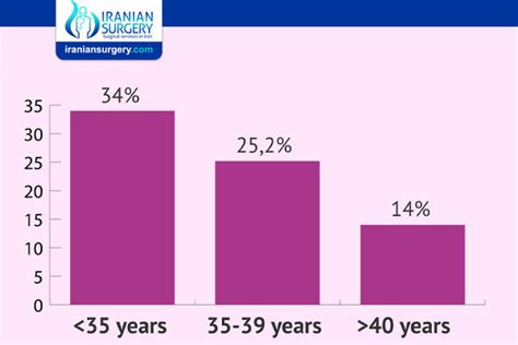 Ivf With Pgd Success Rates Iranian Surgery