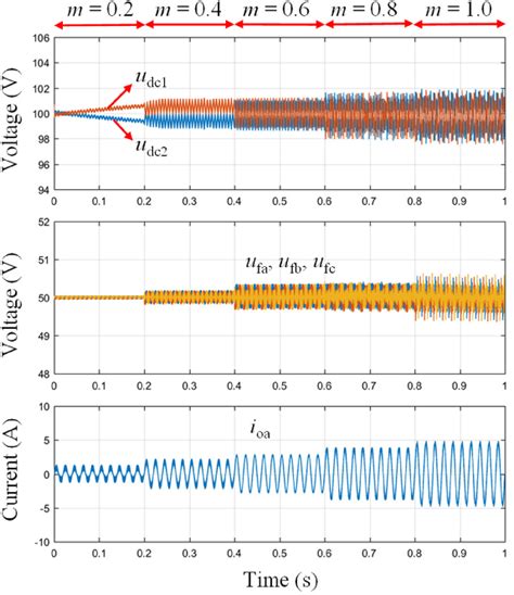 figure 10 from an optimized carrier based pwm method and voltage