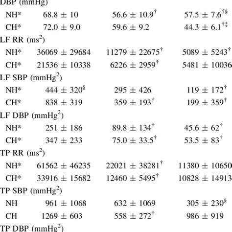 Mean Values Of Hr And Abp Signals And Respective Power Spectral