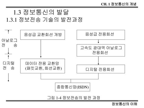 Ppt 제 1 장 정보통신의 개념 Powerpoint Presentation Free Download Id4784906