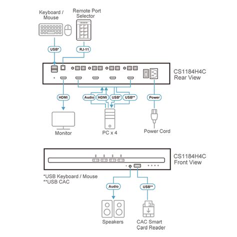 4 Port Usb Hdmi Secure Kvm Switch With Cac Psd Pp V4 0 Compliant Kvm Switches 2 4 Ports