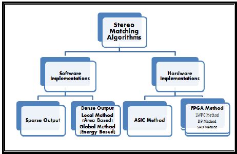 Classification Of Stereo Matching Algorithm Download Scientific Diagram