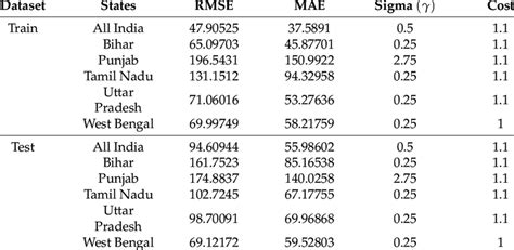 Error Analysis And Sigma γ And Cost Values Of Training And Testing Download Scientific