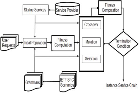 Qos Aware Service Composition Based On Context Free Grammar And Skyline In Service Function