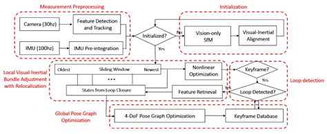 Vins（一）简介与代码结构 视觉slam Vins数据集是什么样的 Csdn博客