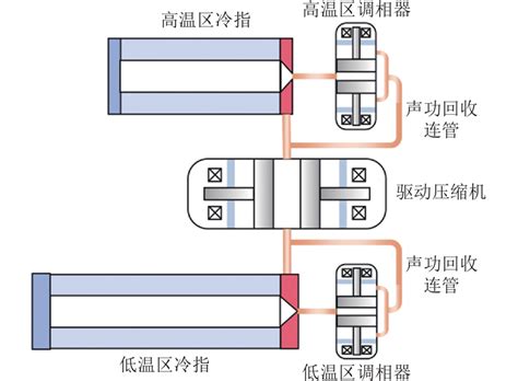 双温区脉管制冷机的制冷量主动调控策略