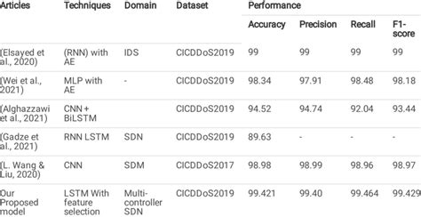 Comparison Of The Current Proposed Model With Other Similar Methods
